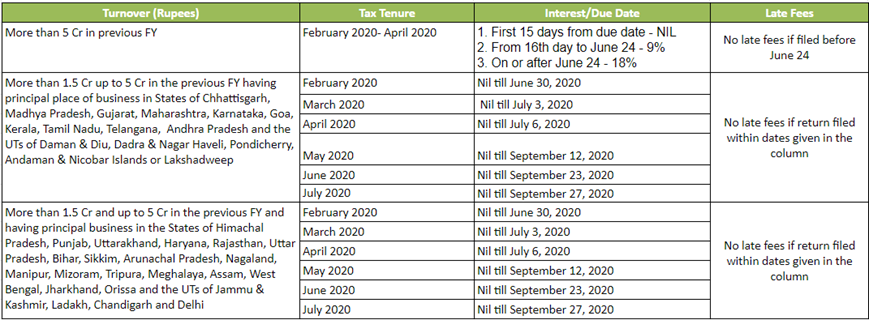 GST Return due dates | Accoxi