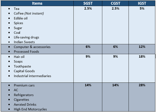 Types of GST | Accoxi