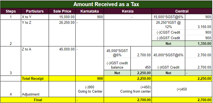 Types of GST | Accoxi
