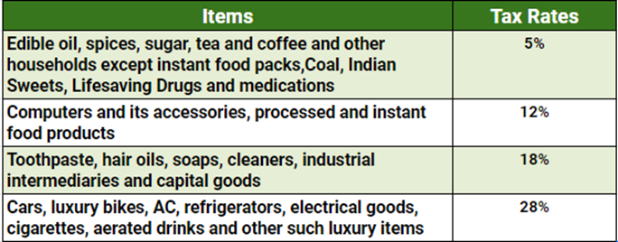 What is GST Framework? | Accoxi